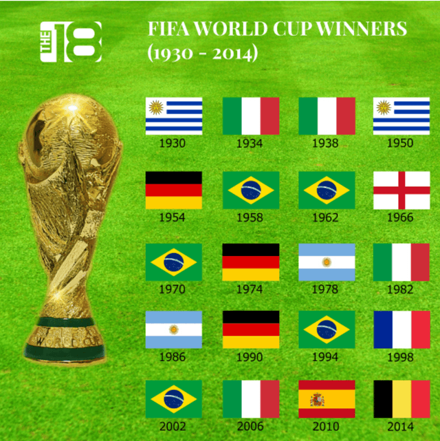The History of the FIFA World Cup — The Tournament That Created ...